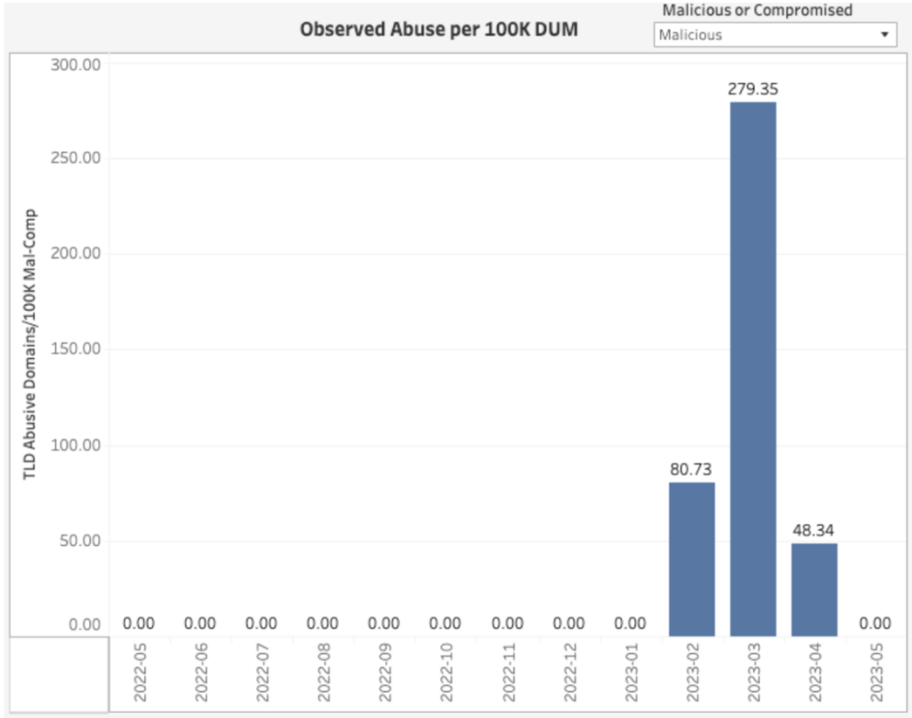 Challenges in Measuring DNS Abuse - NetBeacon Institute’s